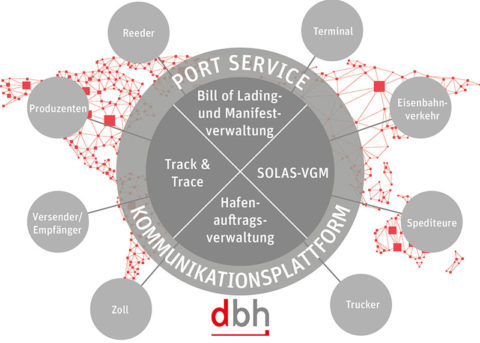dbh PortService | dbh Logistics IT AG