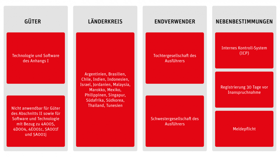 Die neue EU-Dual-Use-Verordnung | dbh Logistics IT AG