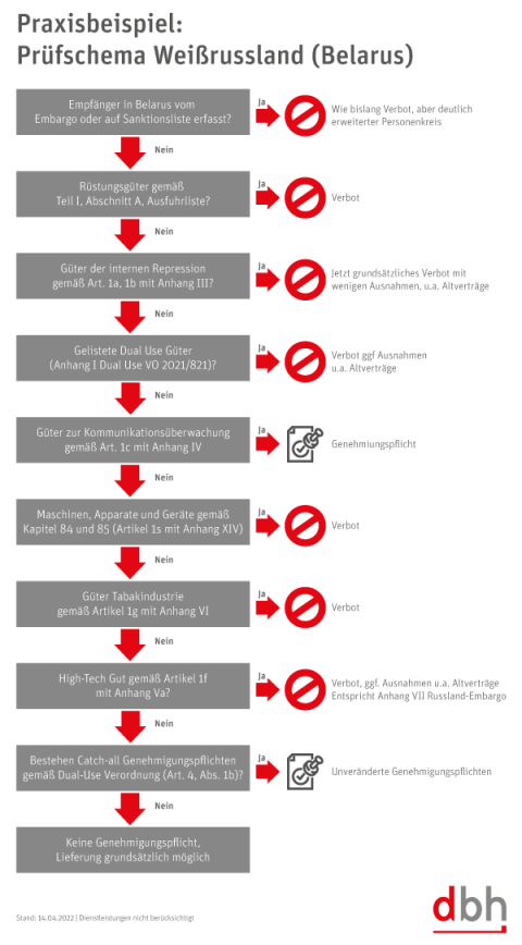 Die vier Säulen der Exportkontrolle | dbh Logistics IT AG